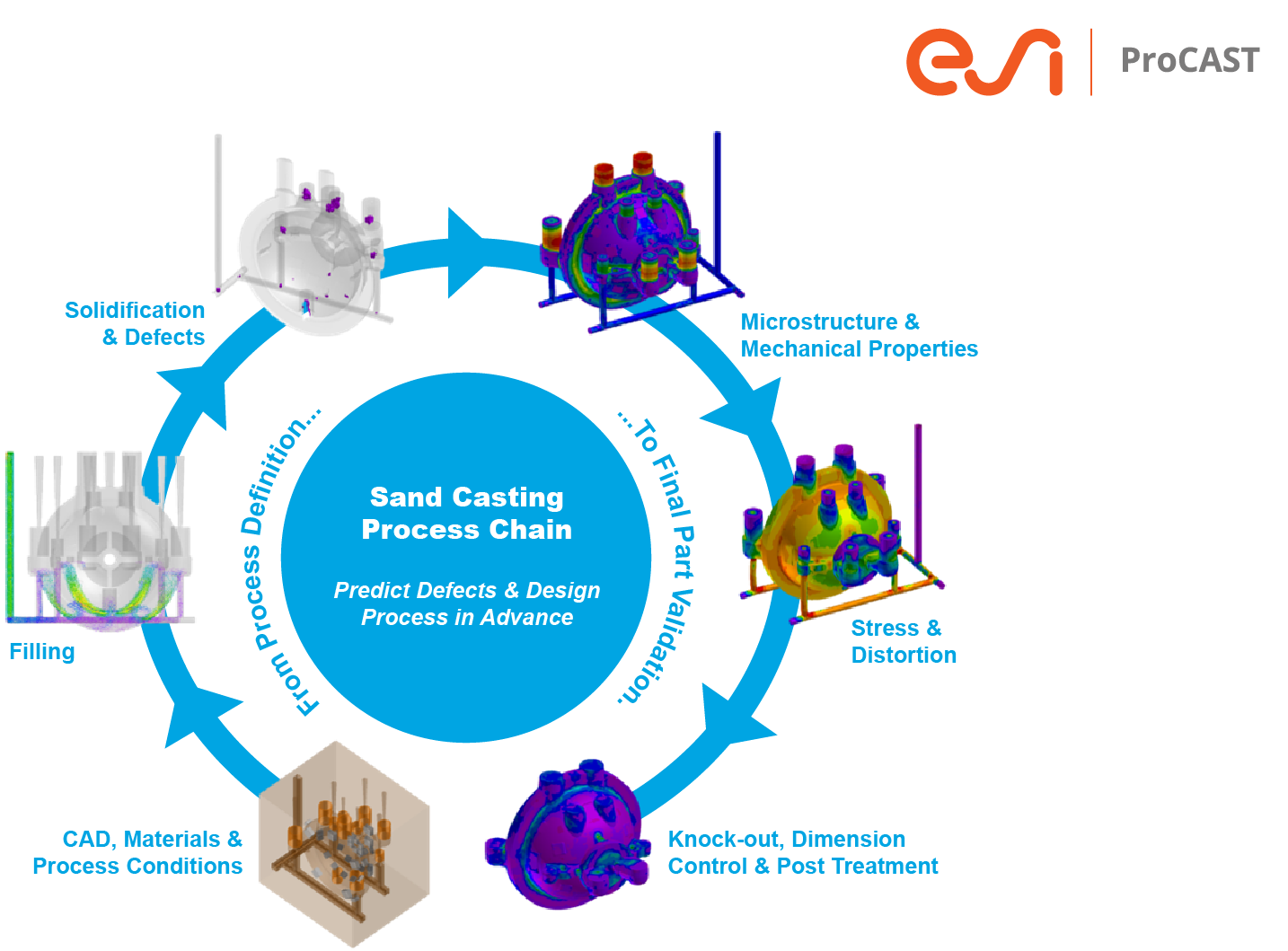 Procast Esis Casting Simulation Software For Sand Casting