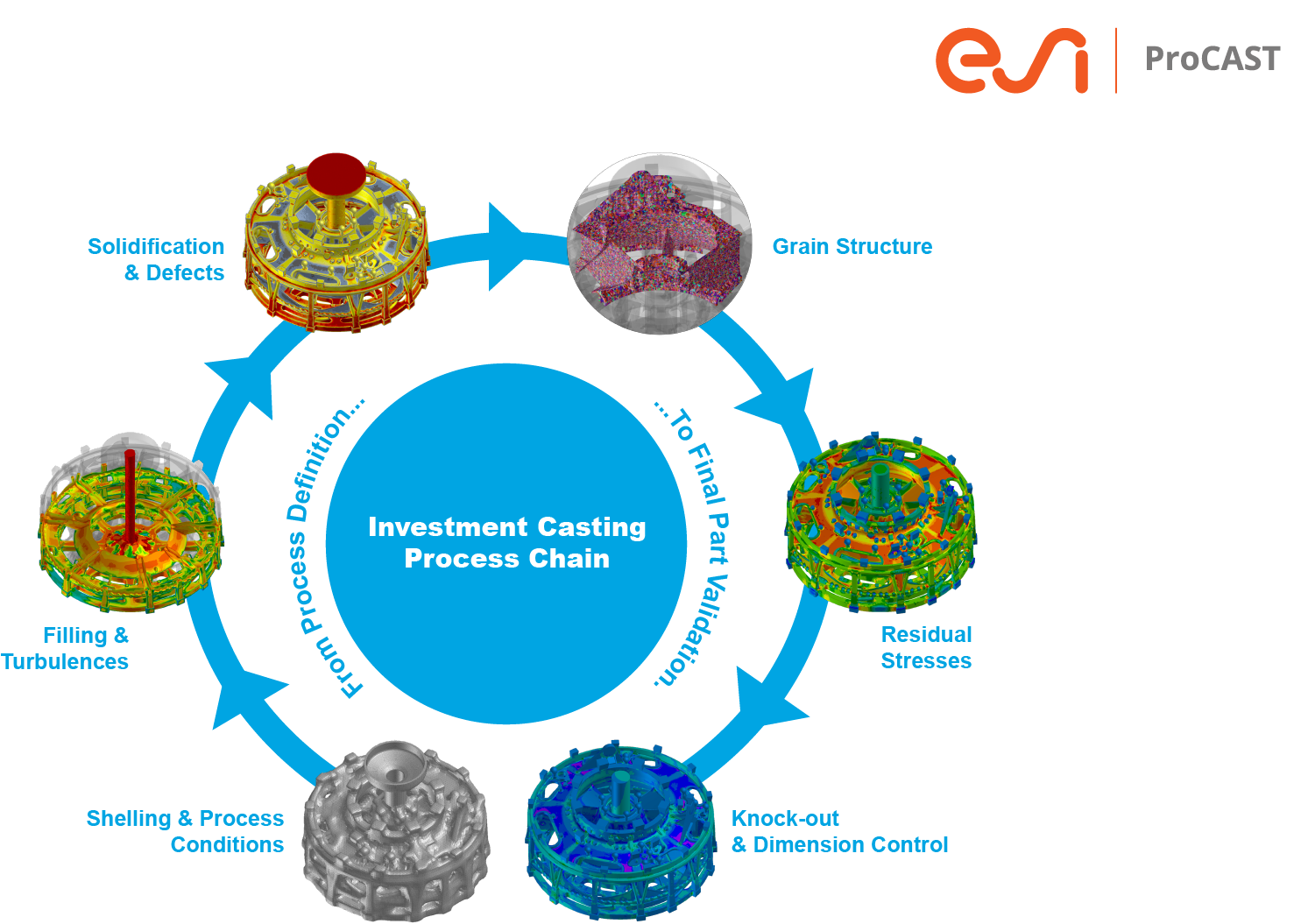 ProCAST: ESI’s Investment Casting Simulation Software ProCAST: ESI’s Investment Casting Simulation Software